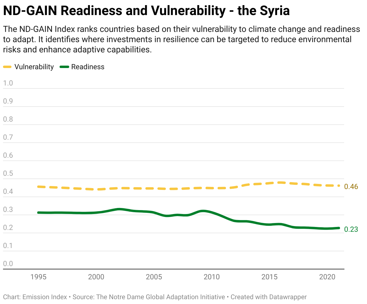 Greenhouse Gas Emissions In The Syria