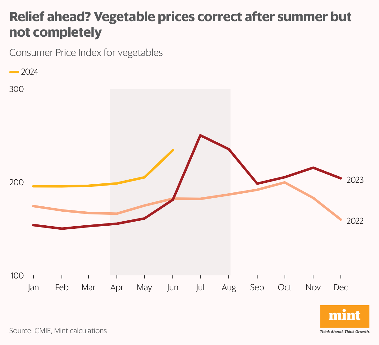 In charts: Volatile vegetables are making inflation bitter