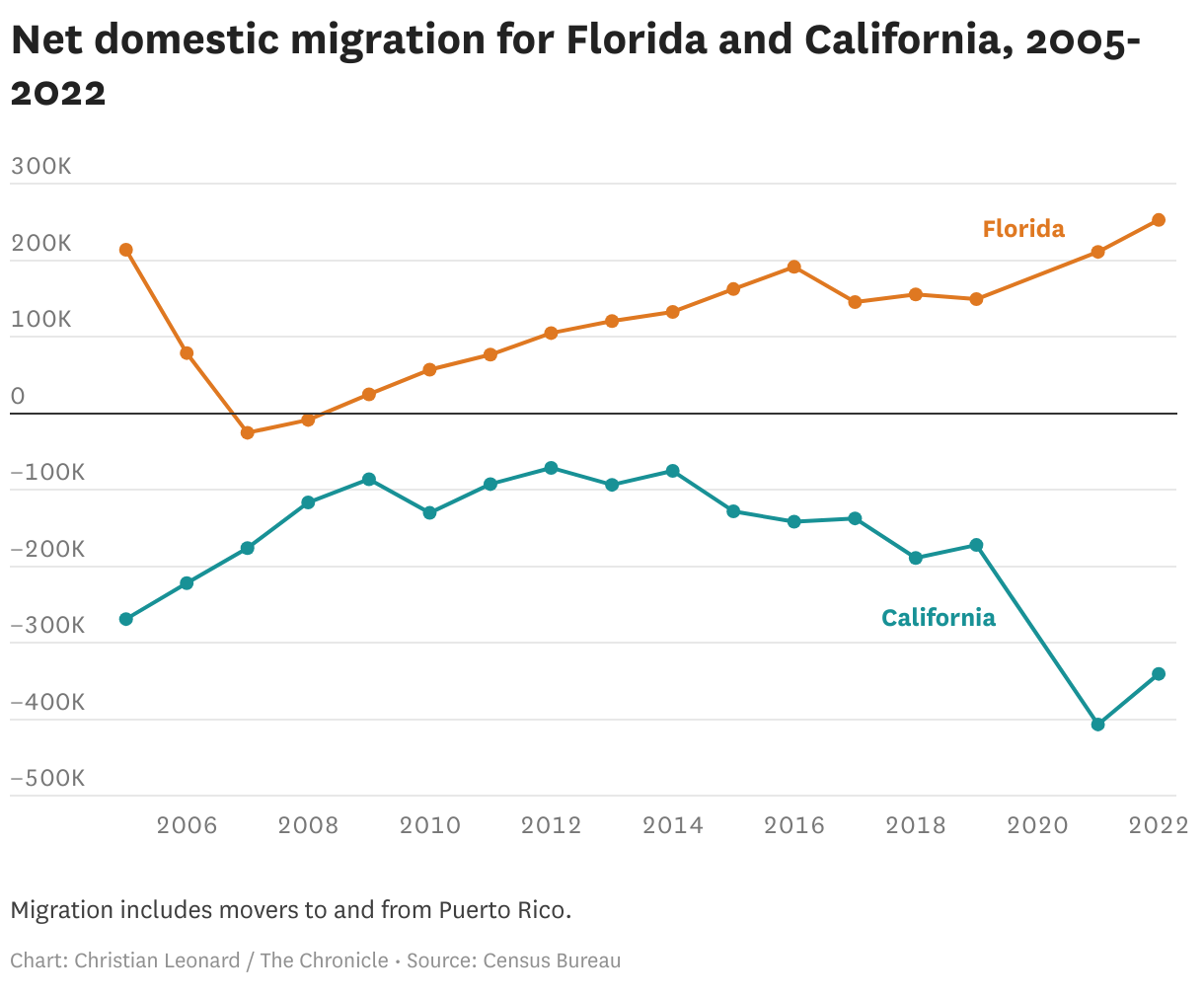 Charts show how many Californians are migrating to Florida