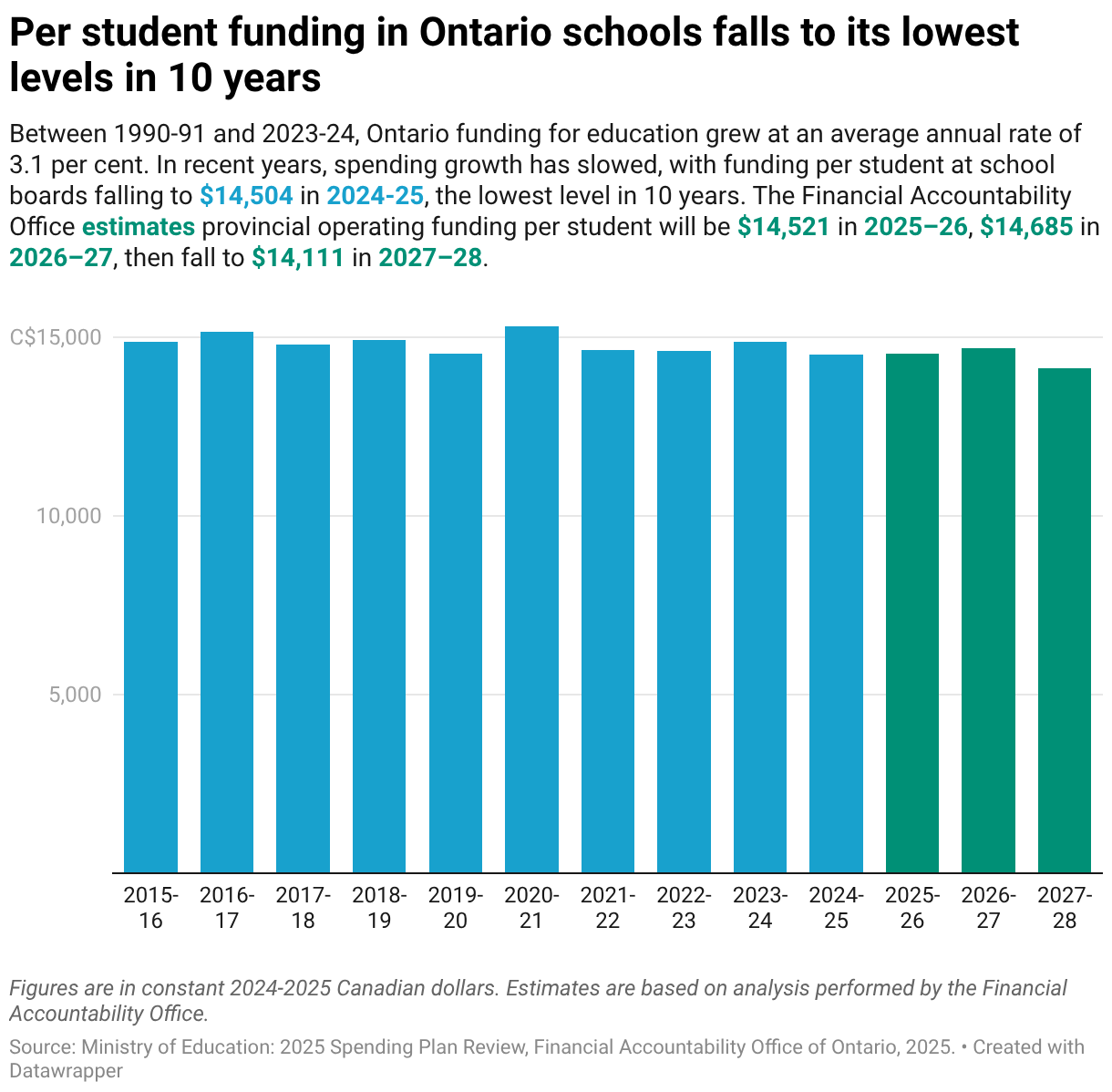 Per student funding in Ontario schools falls to its lowest levels in 10 ...