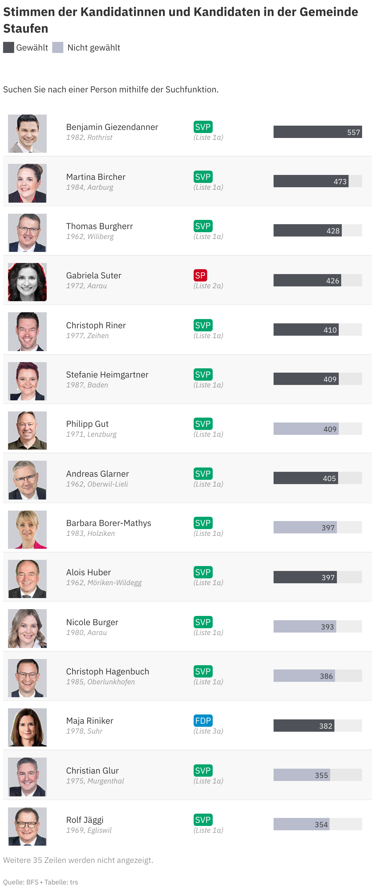 Wahlen 2023 in Staufen: Ergebnisse der Parteien