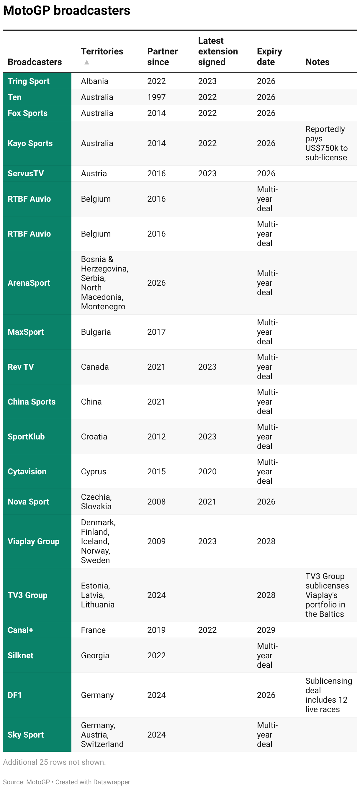 MotoGP 2026 Broadcasters - SportsPro Commercial Guide