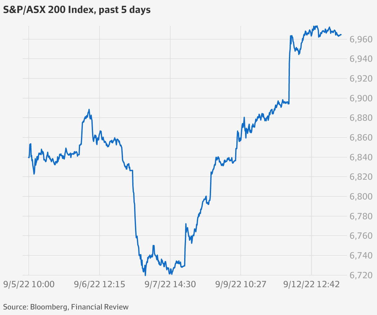 S&P/ASX200: ASX rises 1pc, buoyed by stronger resources