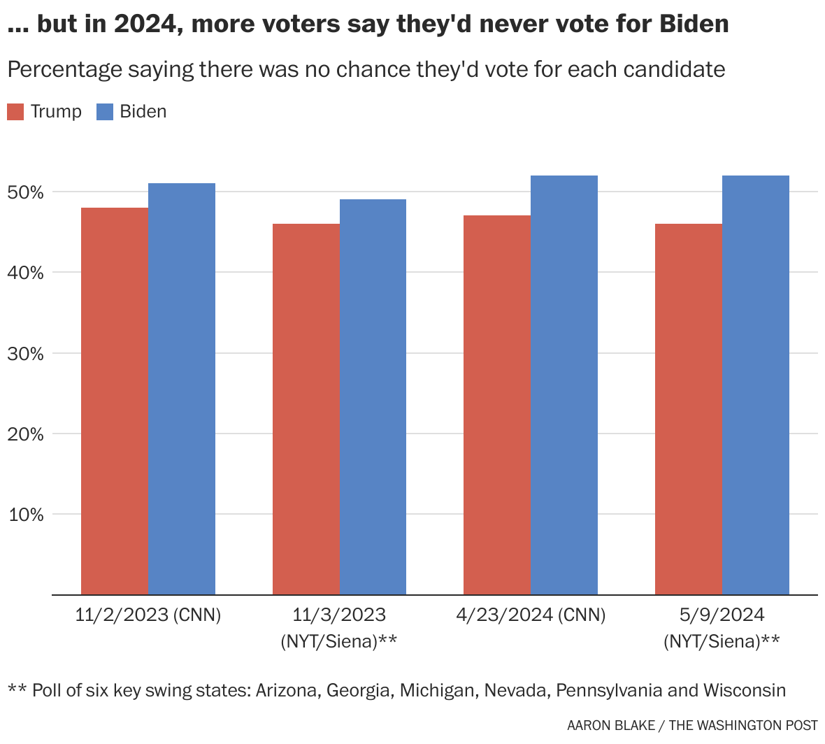 ‘Never Trump?’ ‘Never Biden’ voters might loom larger. - The Washington ...