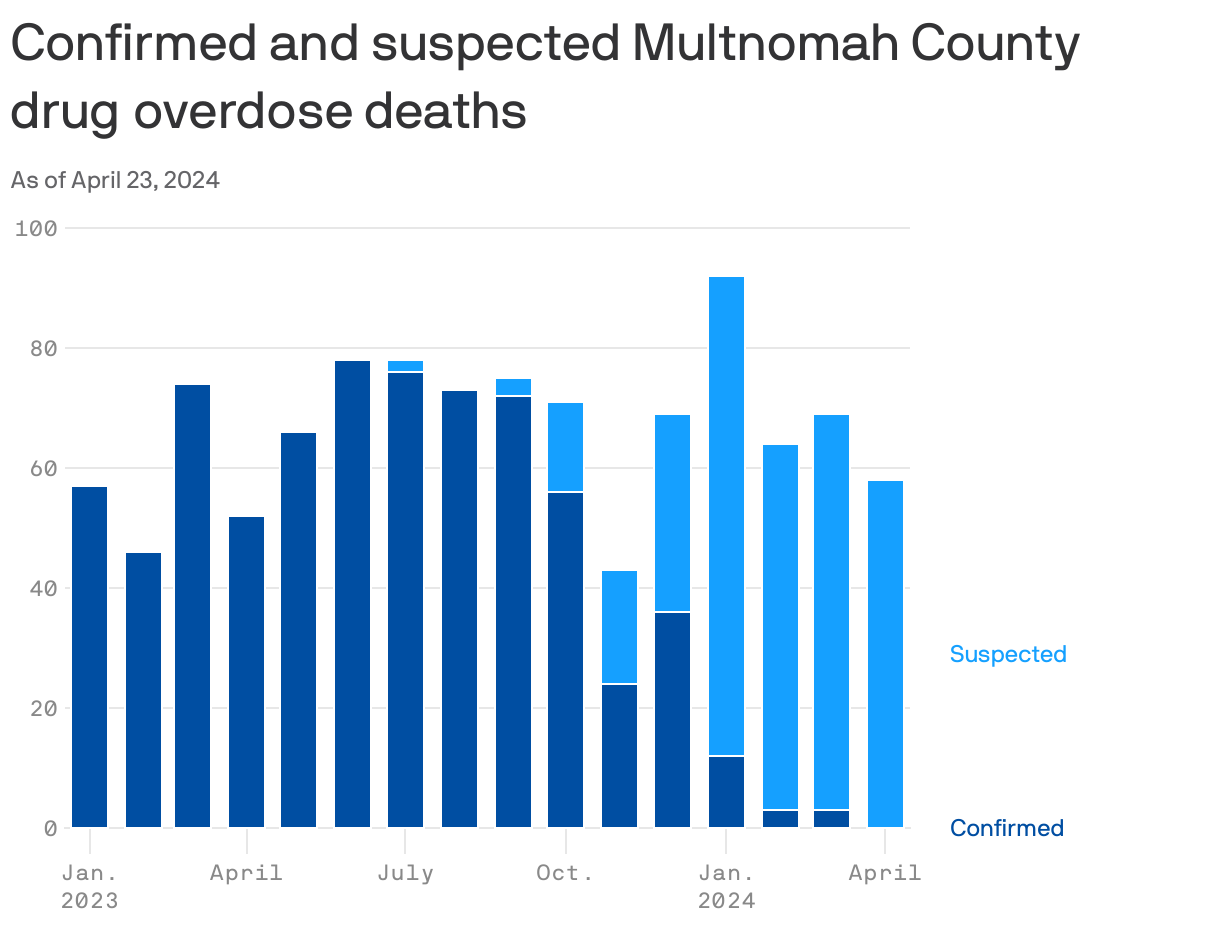 Fentanyl deaths remain steady despite government emergency - Axios Portland