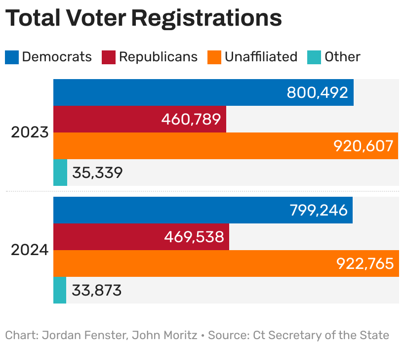 Four charts help explain latest trends in CT voter registrations