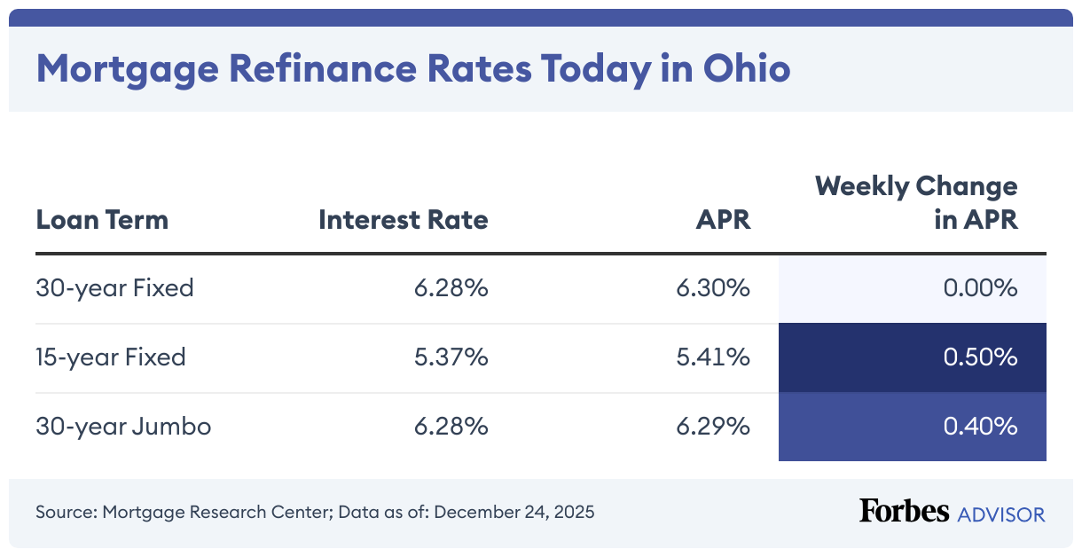 Ohio Mortgage And Refinance Rates – Forbes Advisor