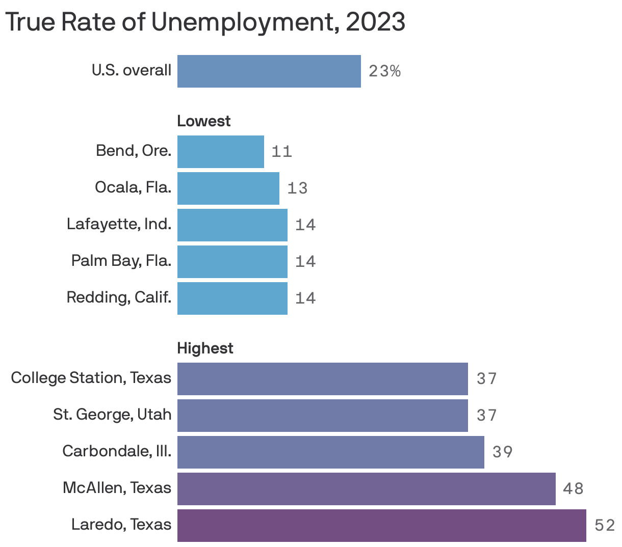 Why it's hard to find job that pays a living wage in St. George - Axios ...