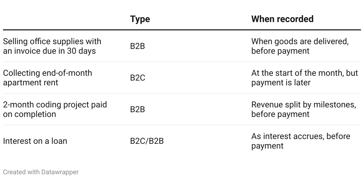 How to record accrued revenue correctly + sample journal entries ...