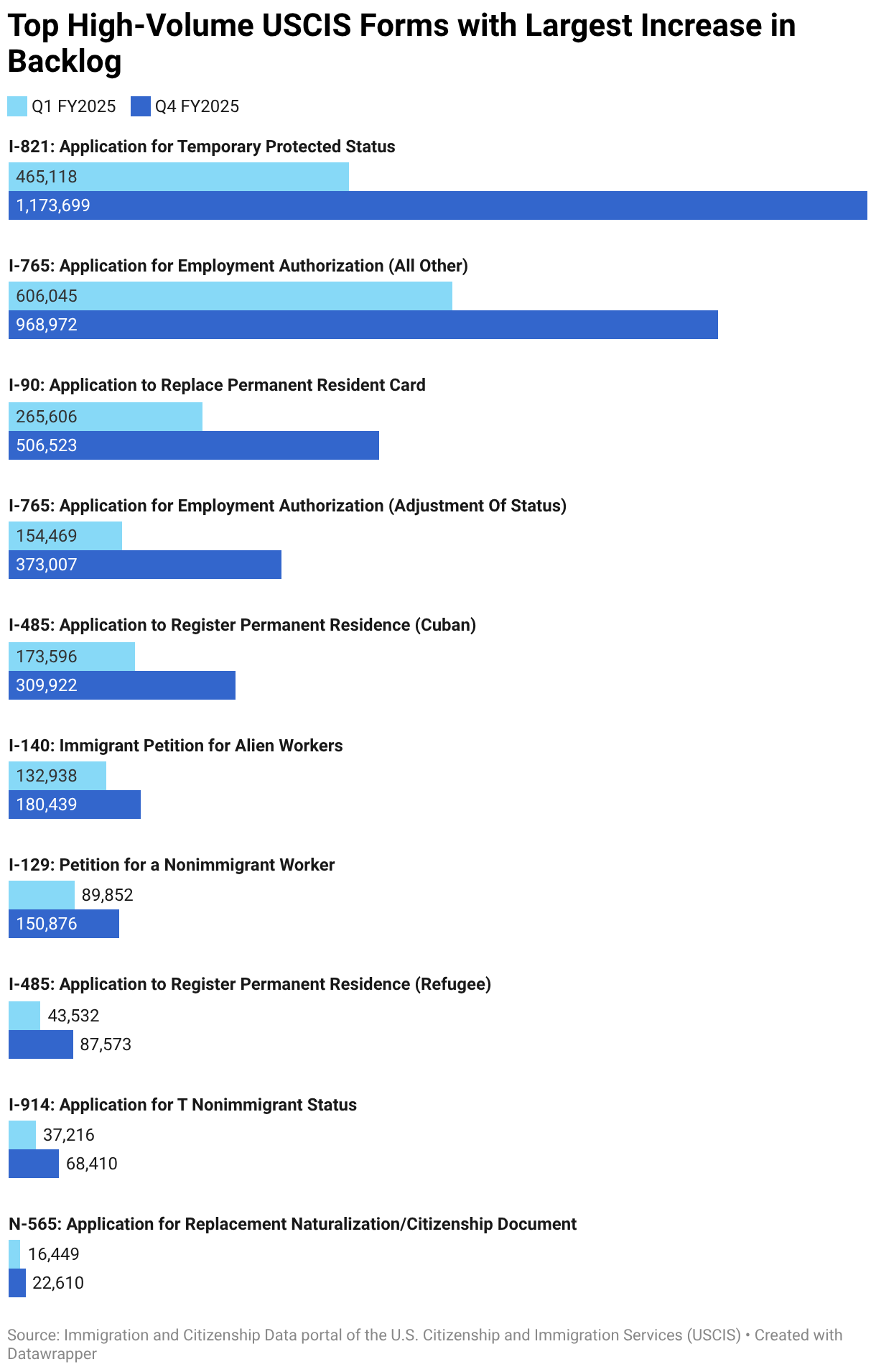 New Dashboard Reveals Insights Into USCIS Backlogs and Processing ...