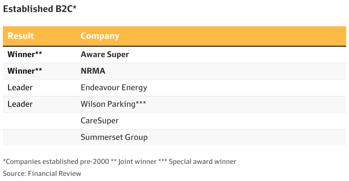 Aware Super named the joint winner of the Established Business to ...
