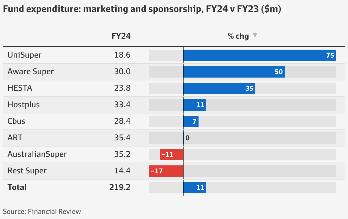 How Aware Super, UniSuper, Cbus and Hostplus are spending money on ...