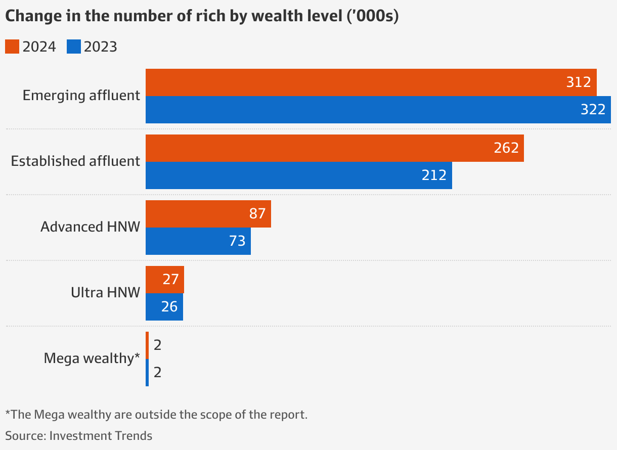 In Australia, the rich are getting richer. Here’s how you can, too.