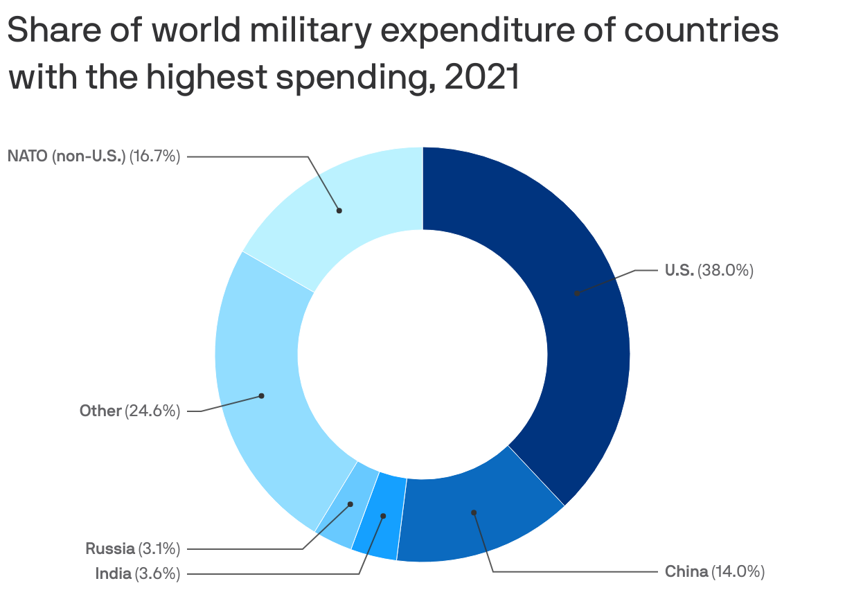 Global military spending tops $2 trillion for first time, led by U.S.