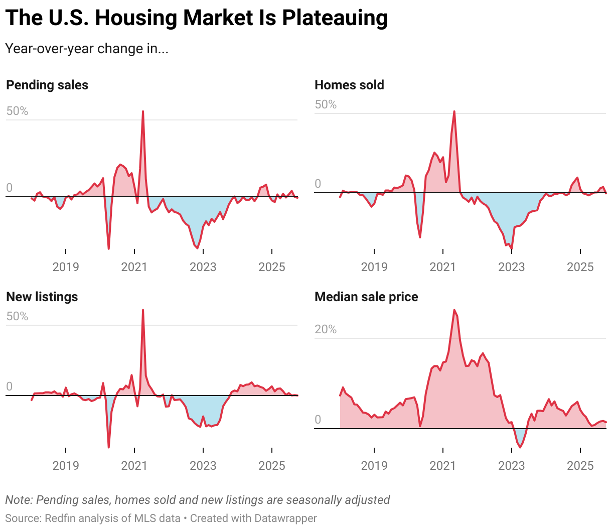 The U.S. Housing Market Is Stuck