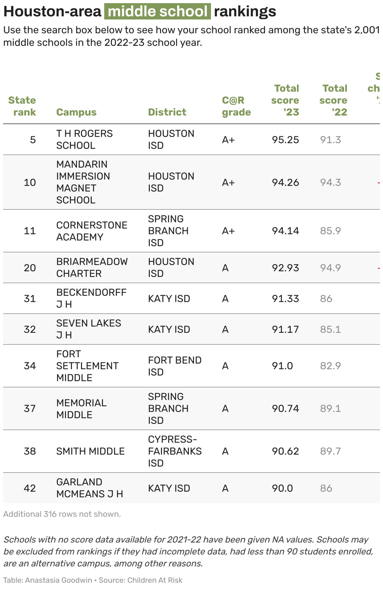Houston’s best and worst middle schools, according to Children at Risk