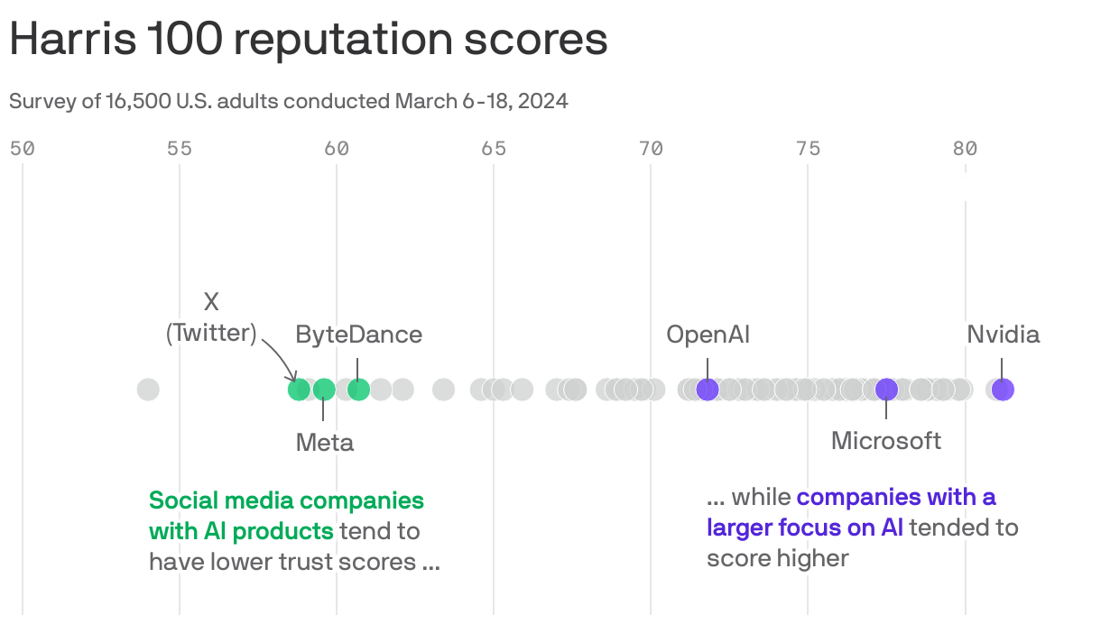 Americans trust AI firms Microsoft over social titans Meta, X