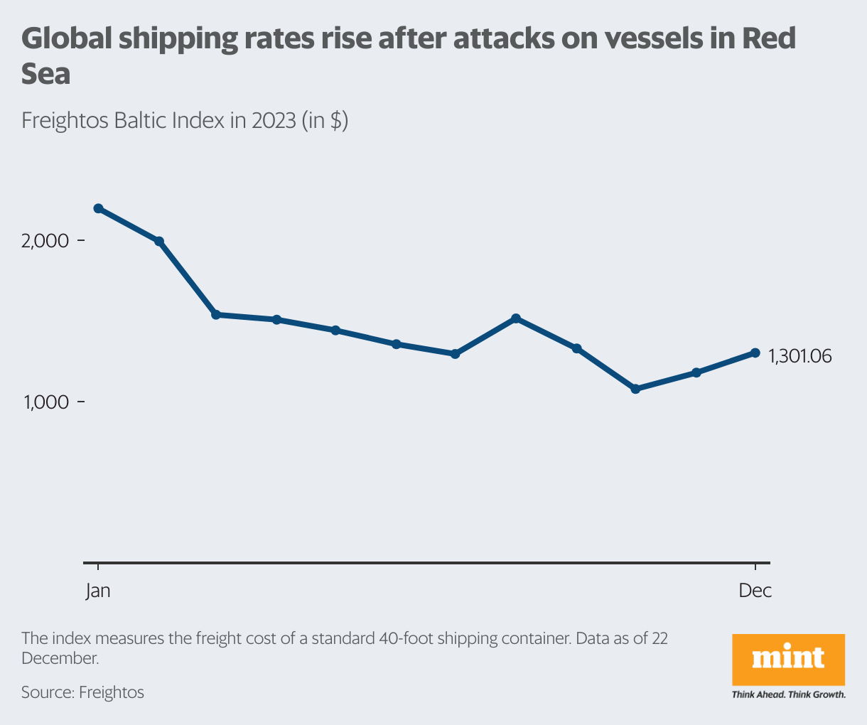 December economy wrap: Red Sea, US pivot, and EU architect | Mint