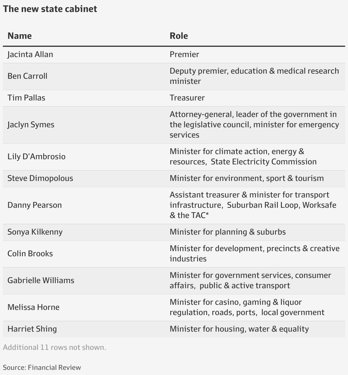 Jacinta Allan unveils her new-look Victorian cabinet