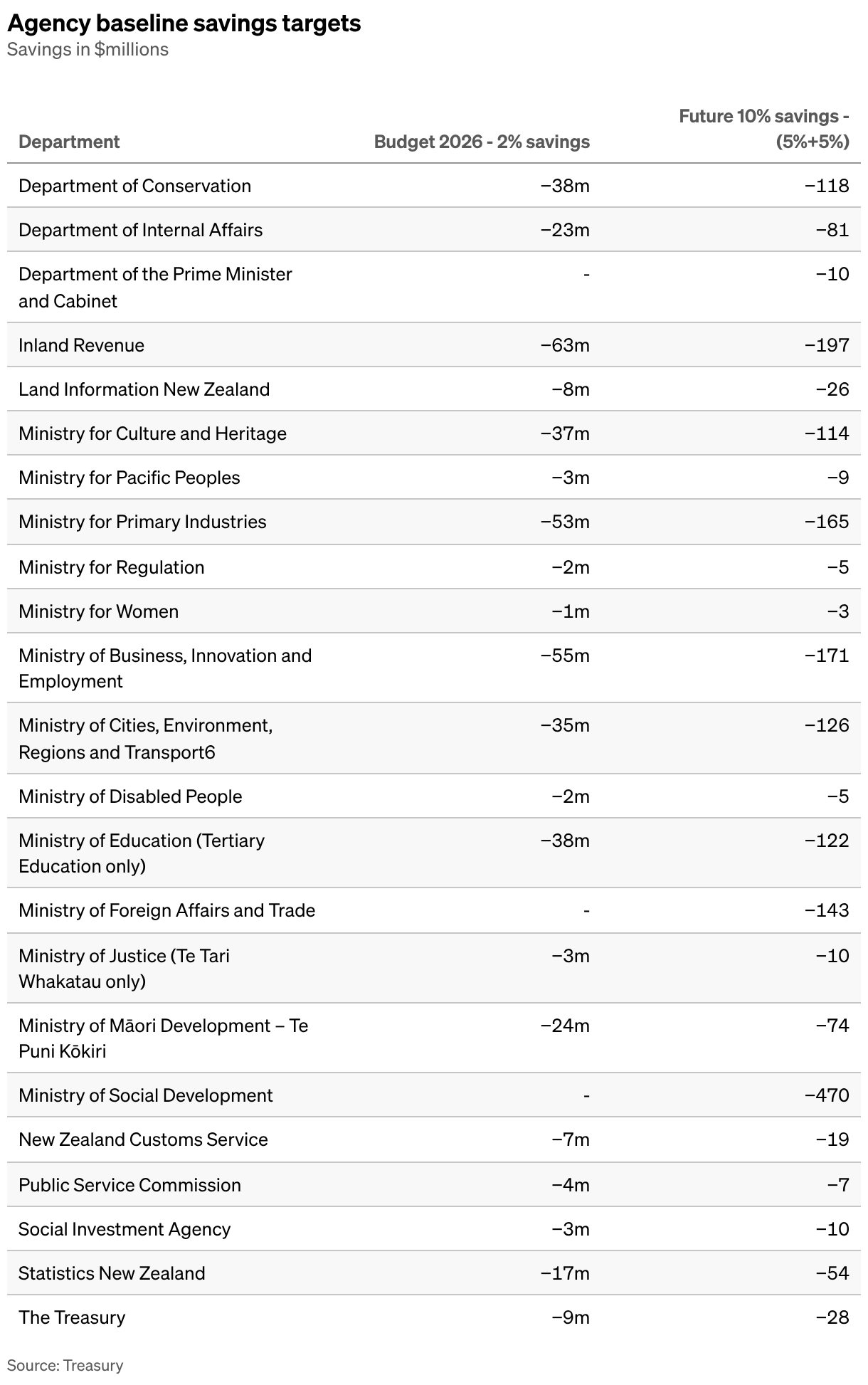 Budget 2026: Nine charts that show how Nicola Willis got her Budget ...