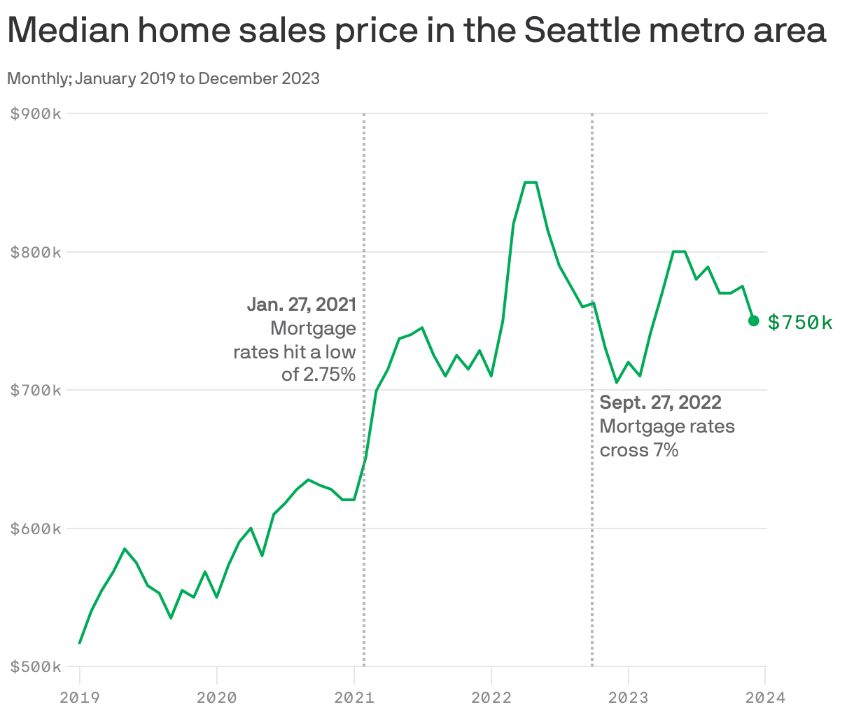 Seattle spring housing market: Price and mortgage rate predictions ...