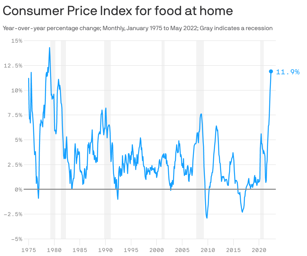 CPI food index rises 12%, changing our grocery shopping habits