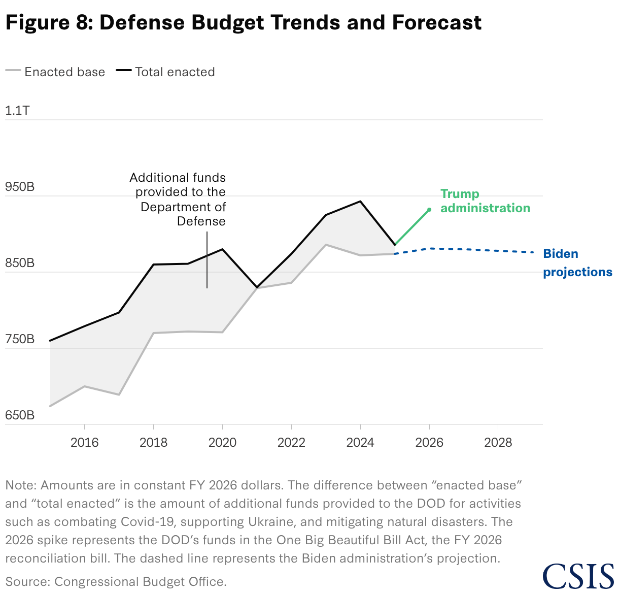 The 2026 National Defense Strategy by the Numbers: Radical Changes ...