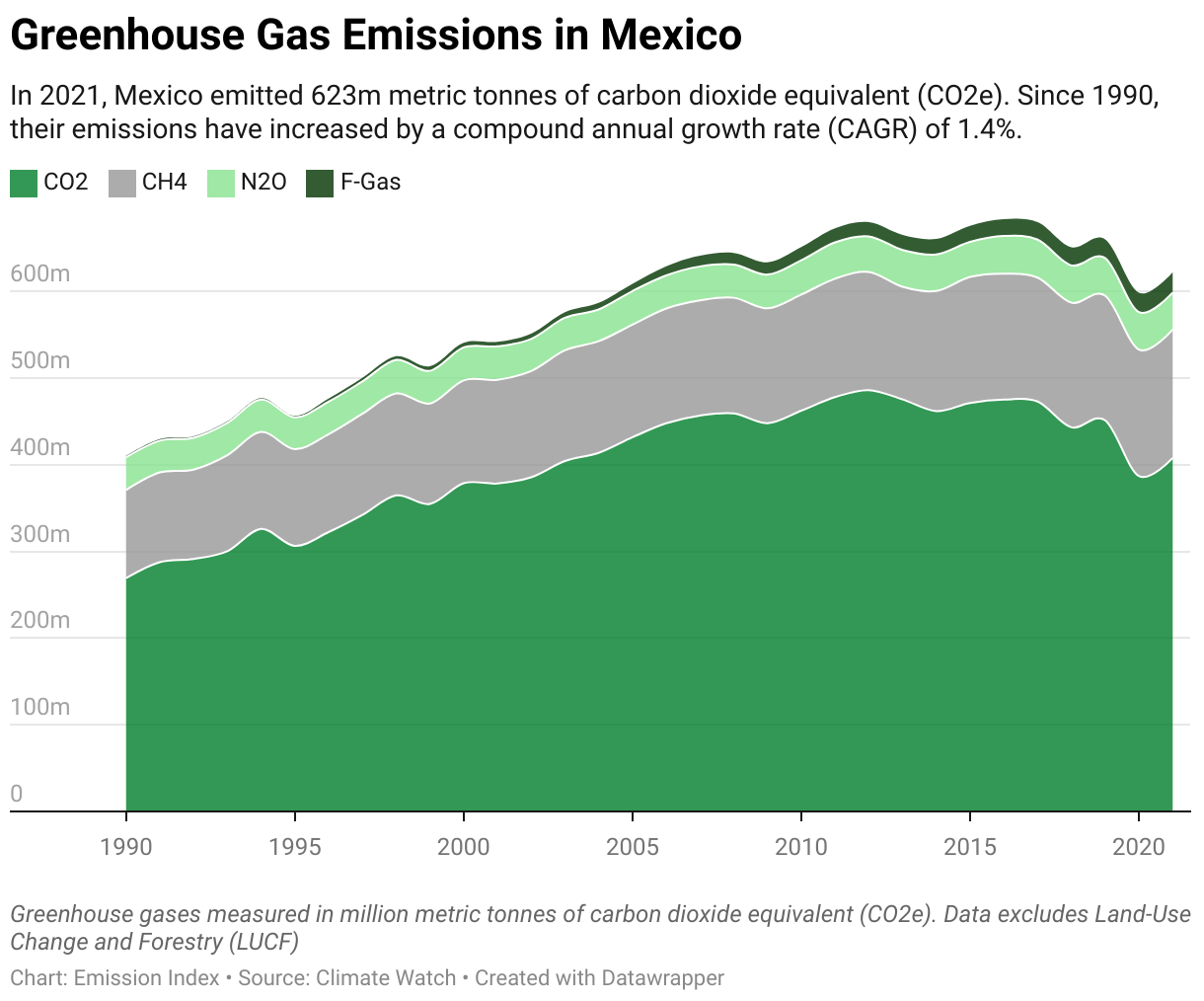 Greenhouse Gas Emissions In Mexico