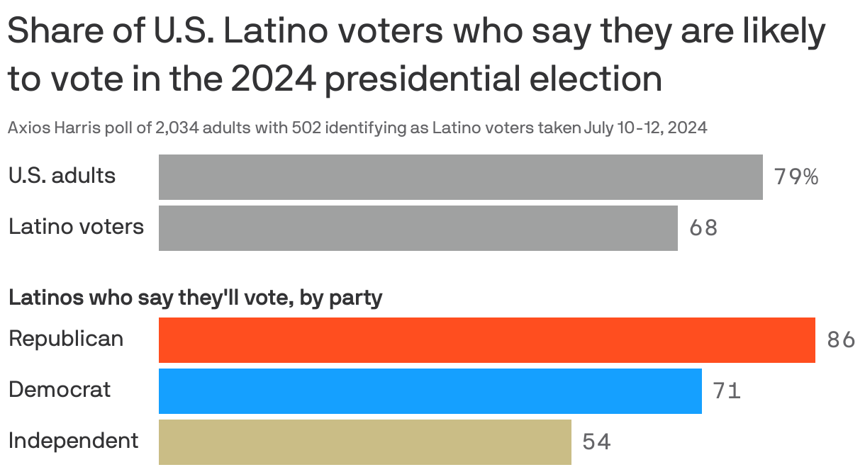 Axios Vibes: Latino enthusiasm gap favors Trump