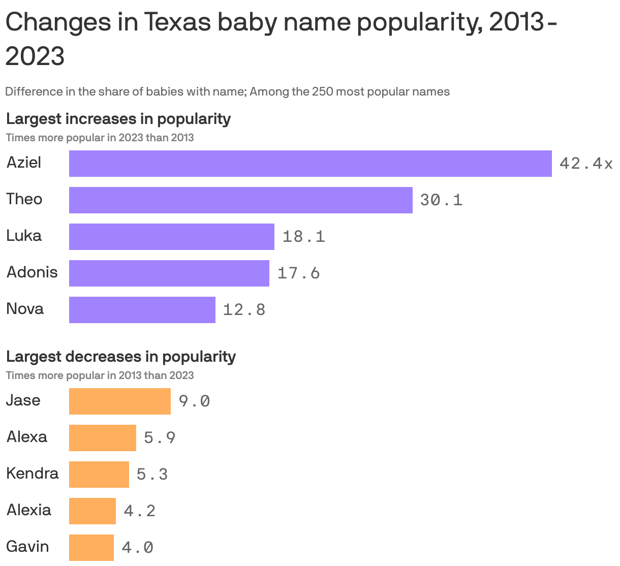 The trendiest baby names of the past decade - Axios Houston