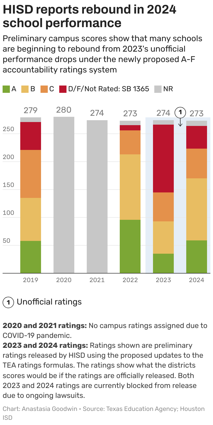 HISD TEA ratings 2024: Search for your school's score in our database