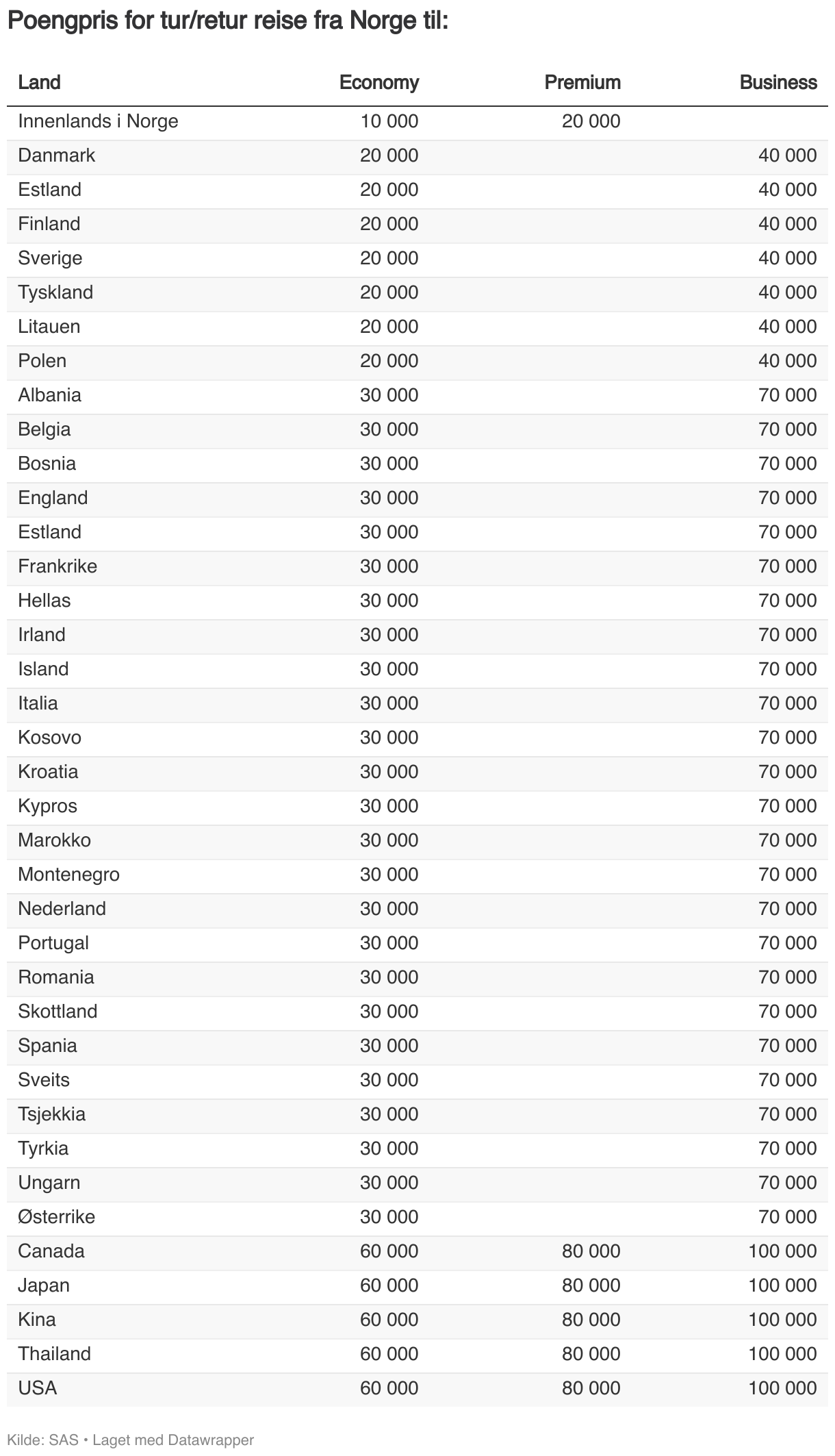 Guide til SAS EuroBonus: Slik tjener du bonuspoeng og dette kan du bruke poengene til