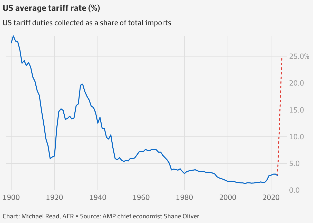 Donald Trump tariffs to force RBA to cut interest rates up to four ...