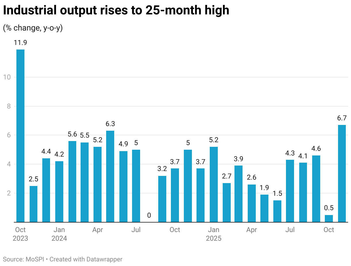 Industrial output rebounds to 4.1% in November as core sector recovery ...