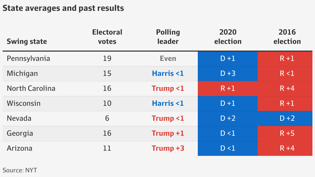 US election 2024: The critical swing states explained in three charts