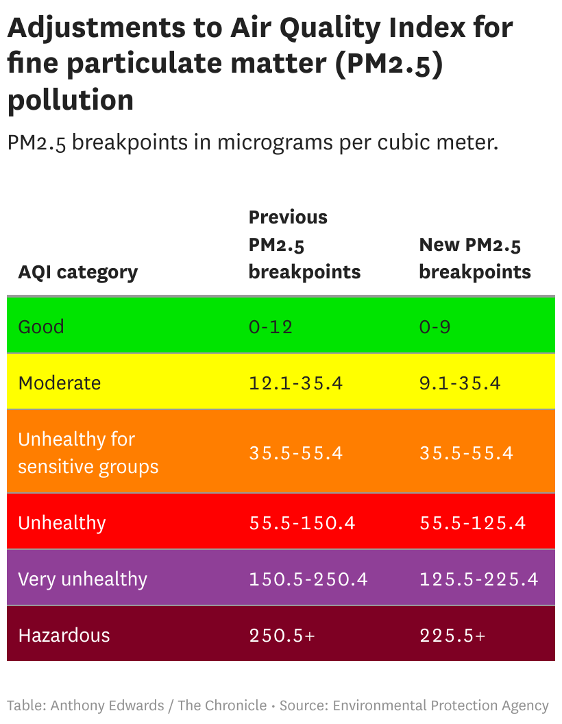 More California bad air days likely with new quality standards