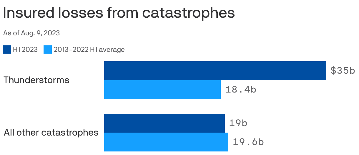 Thunderstorms become the costliest catastrophe in 2023 worldwide
