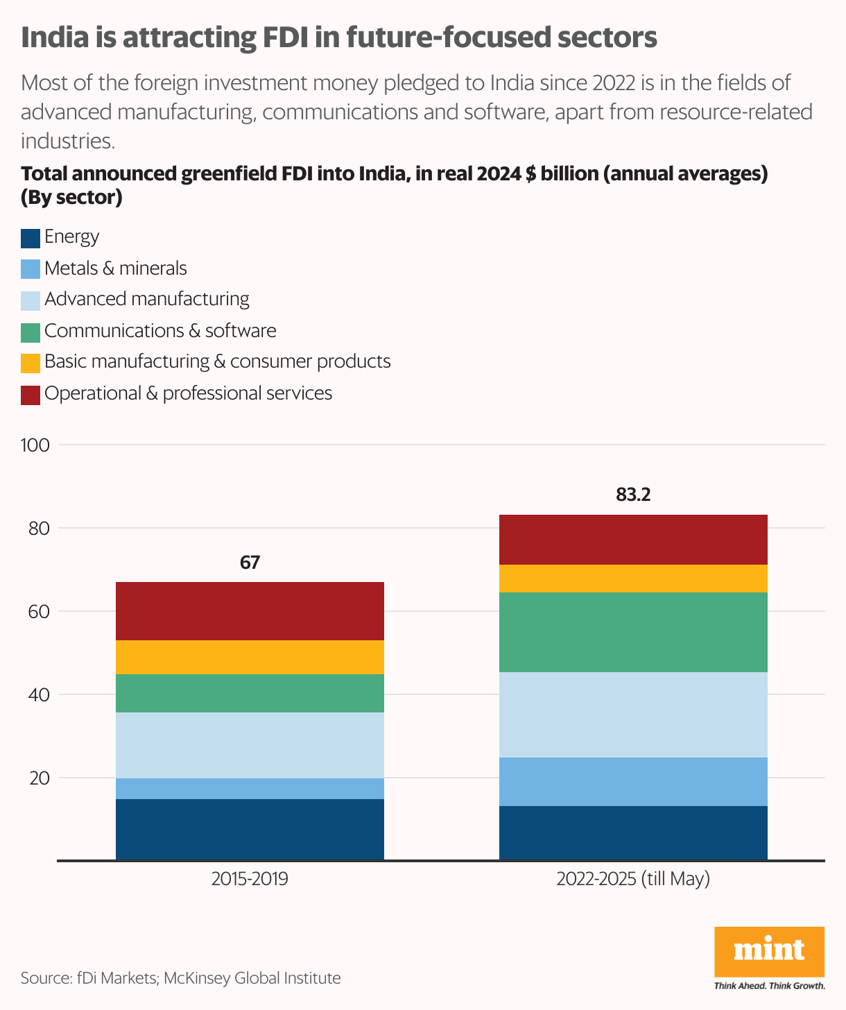 FDI insurge: Robust inflows into future-focused fields could help India ...