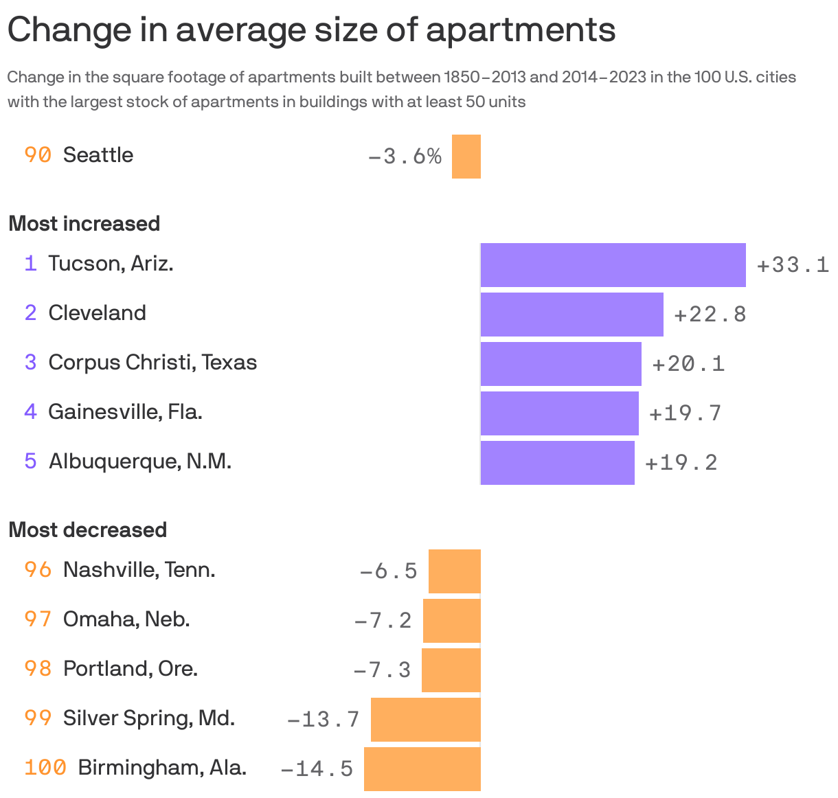 Seattle apartments keep getting smaller - Axios Seattle