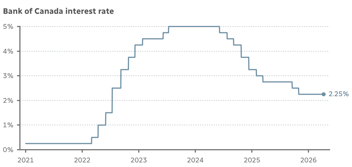 Tracking Canada's economic health