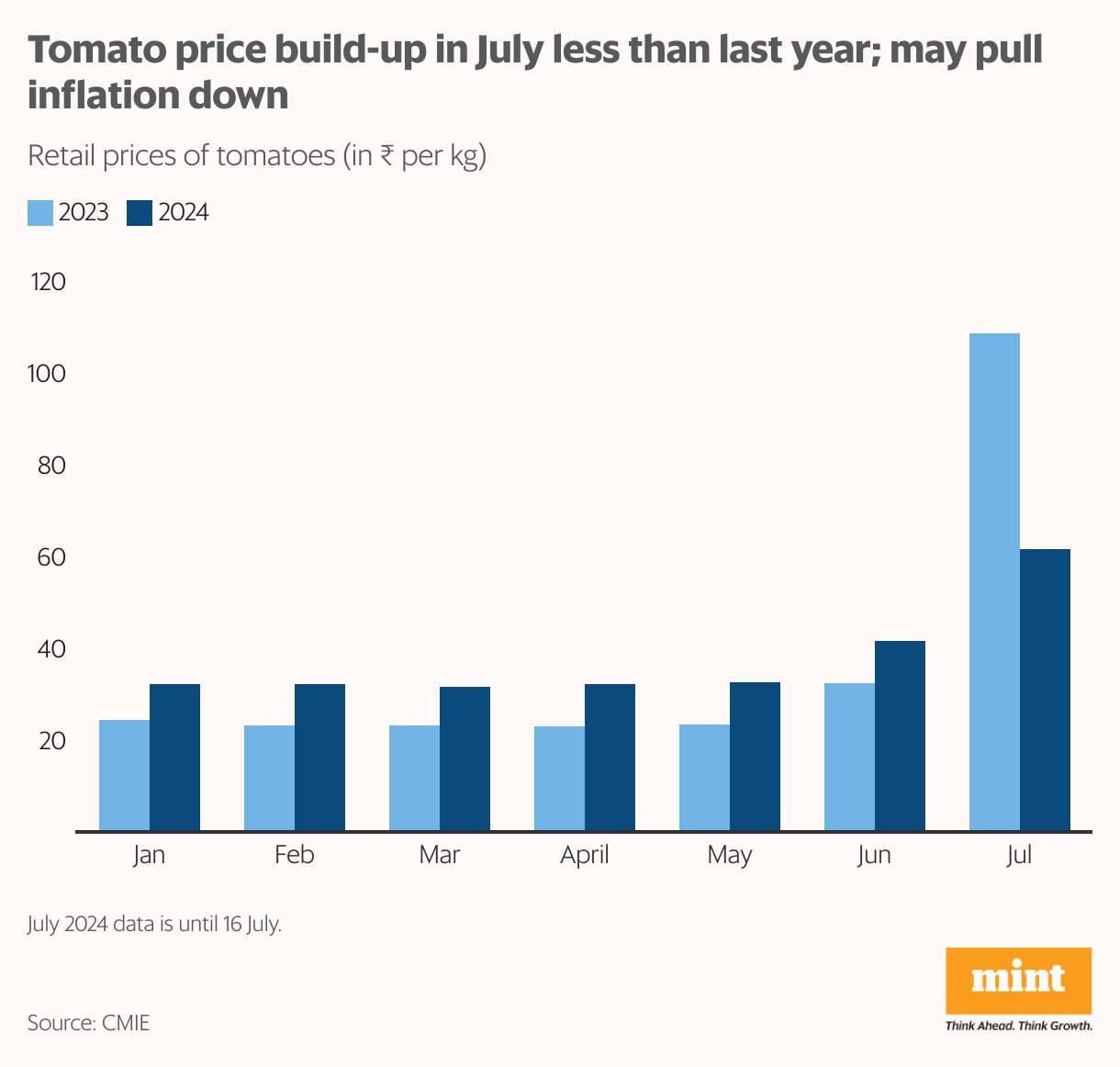 In charts: Volatile vegetables are making inflation bitter