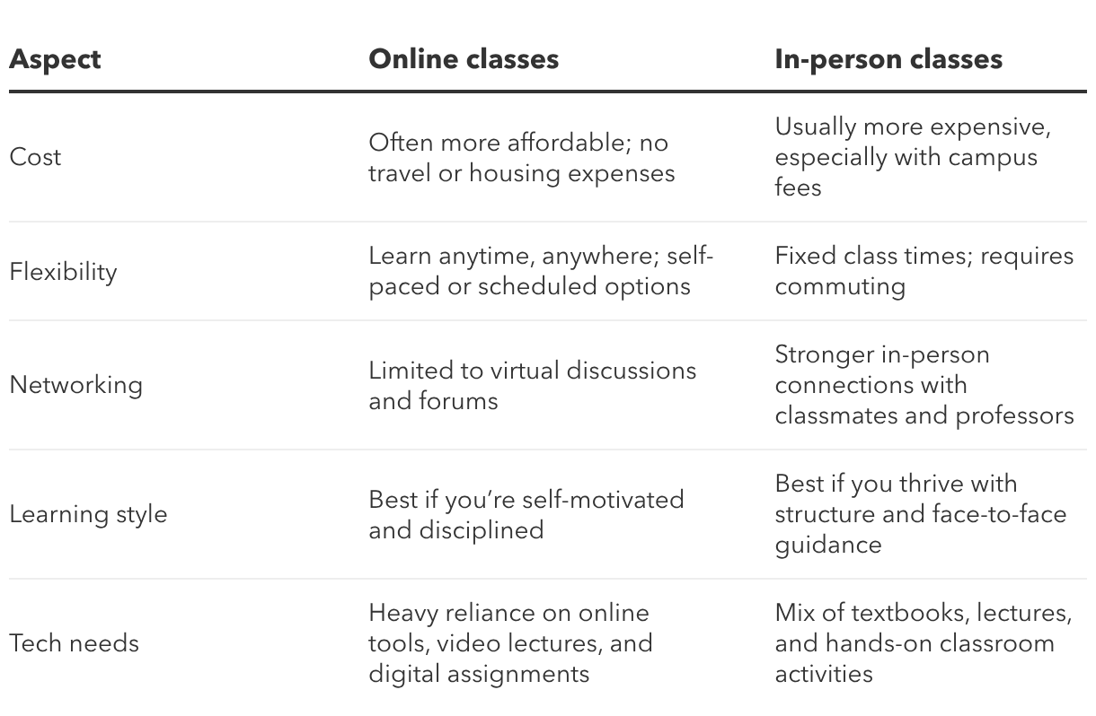 18 Best Online Accounting Courses for 2025 | QuickBooks