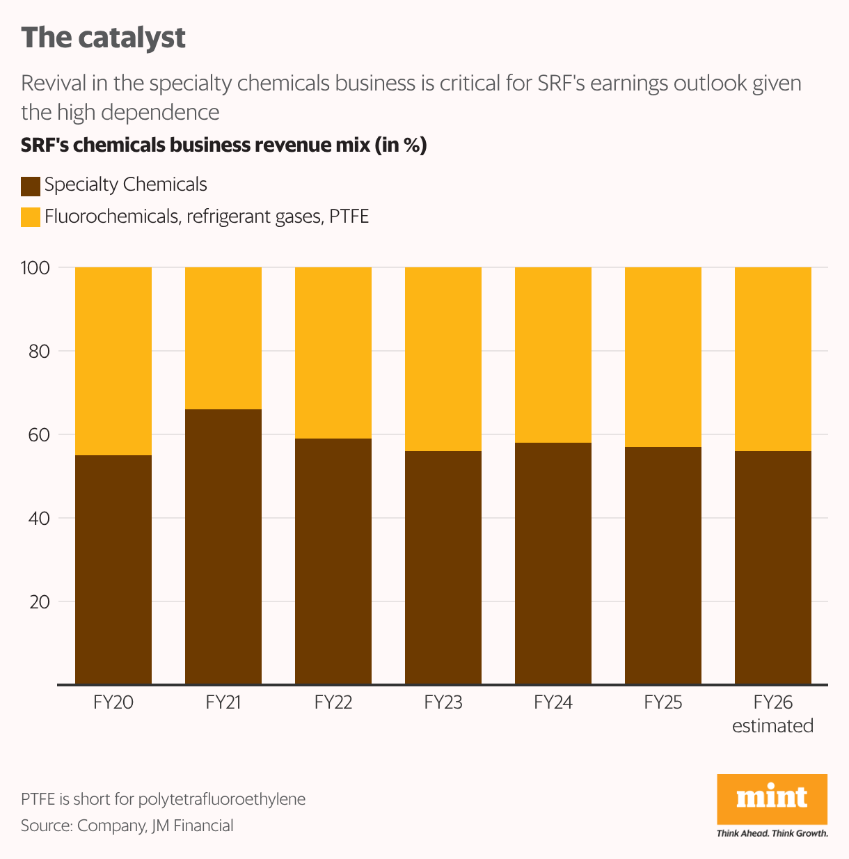 SRF expects better Q4 for specialty chemicals biz. But is that enough?