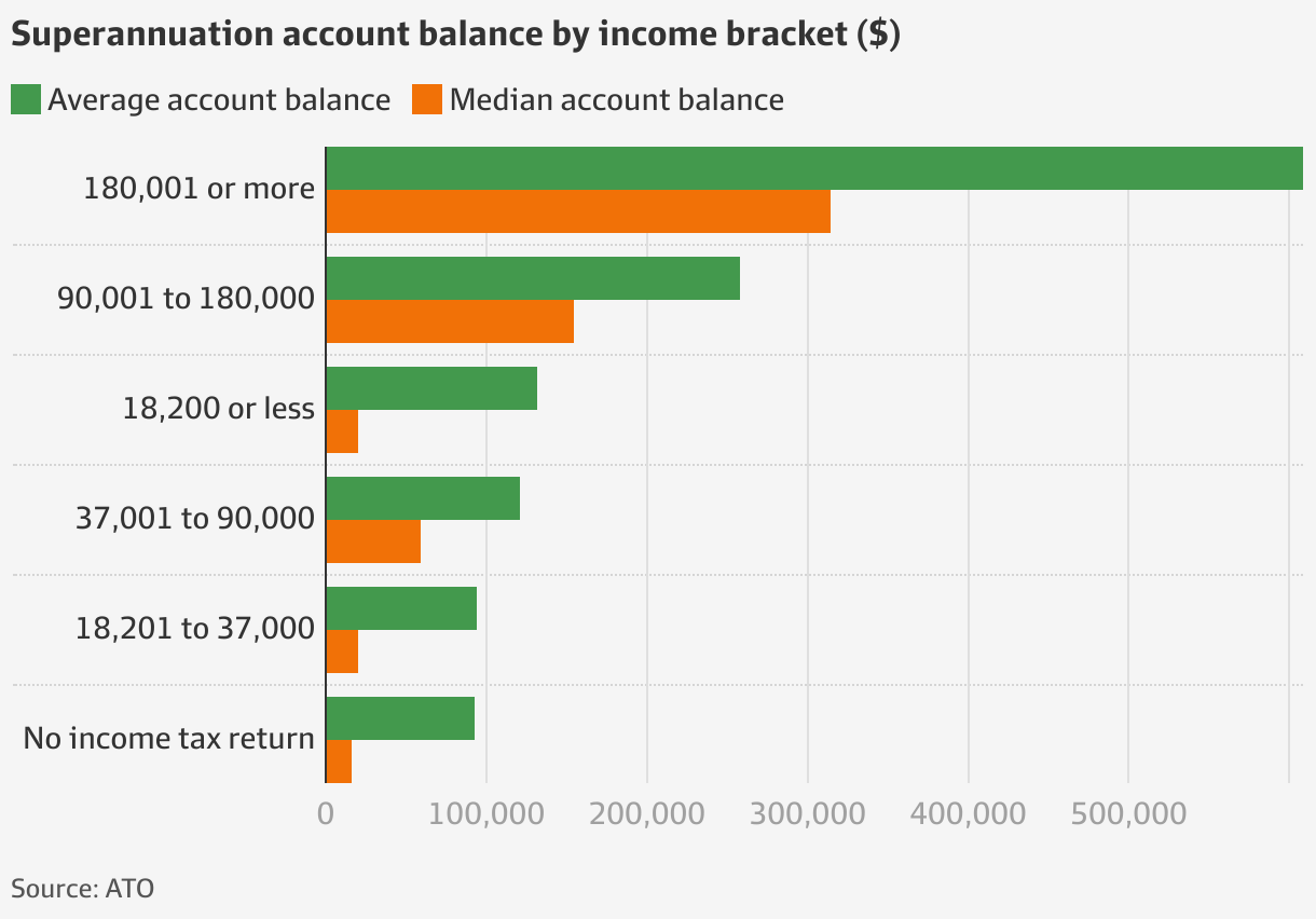 How does your super compare to others on the same income?