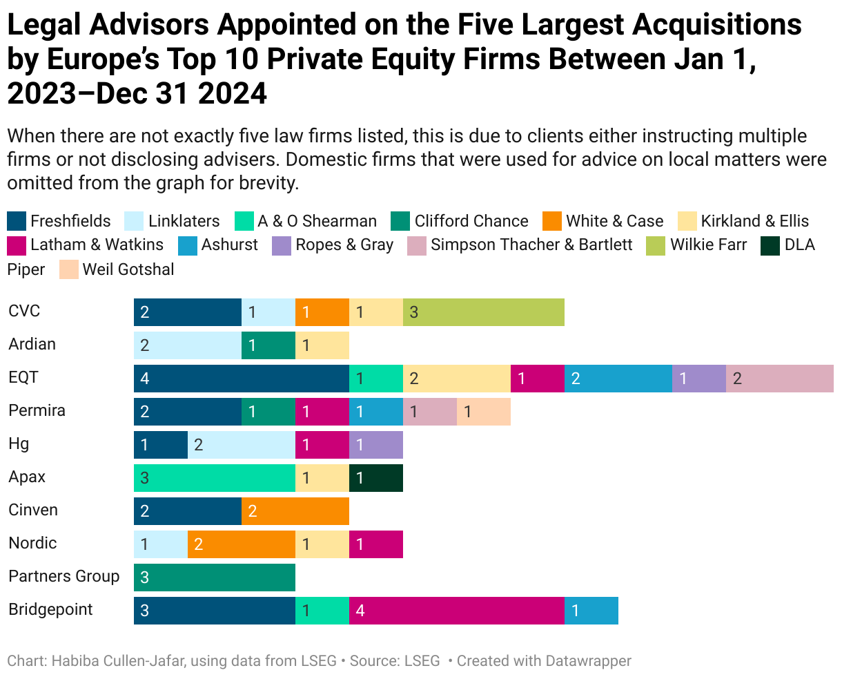 Who's Advising Who? These Law Firms Advise the Biggest Private Equity ...