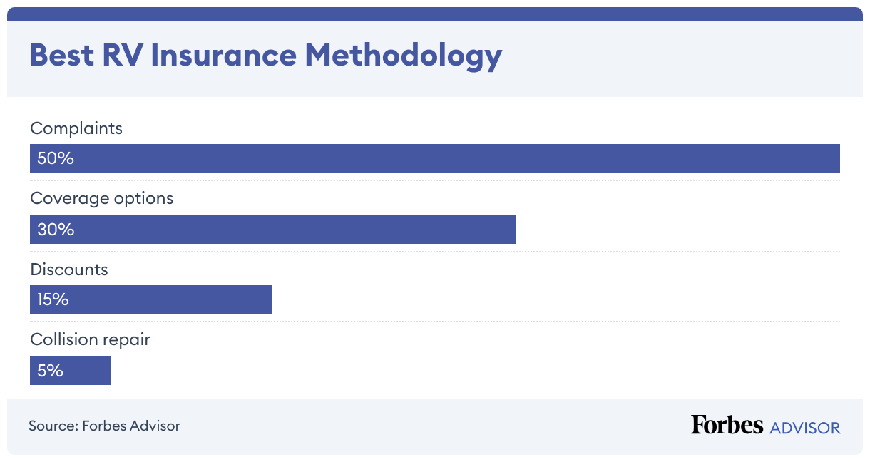 Best RV Insurance Companies Of 2025 – Forbes Advisor