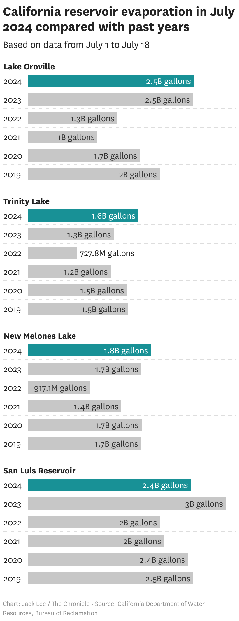 California reservoir levels dropped by billions of gallons in July