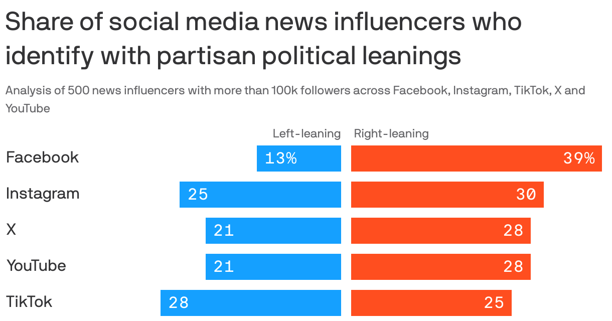 News influencers lean right