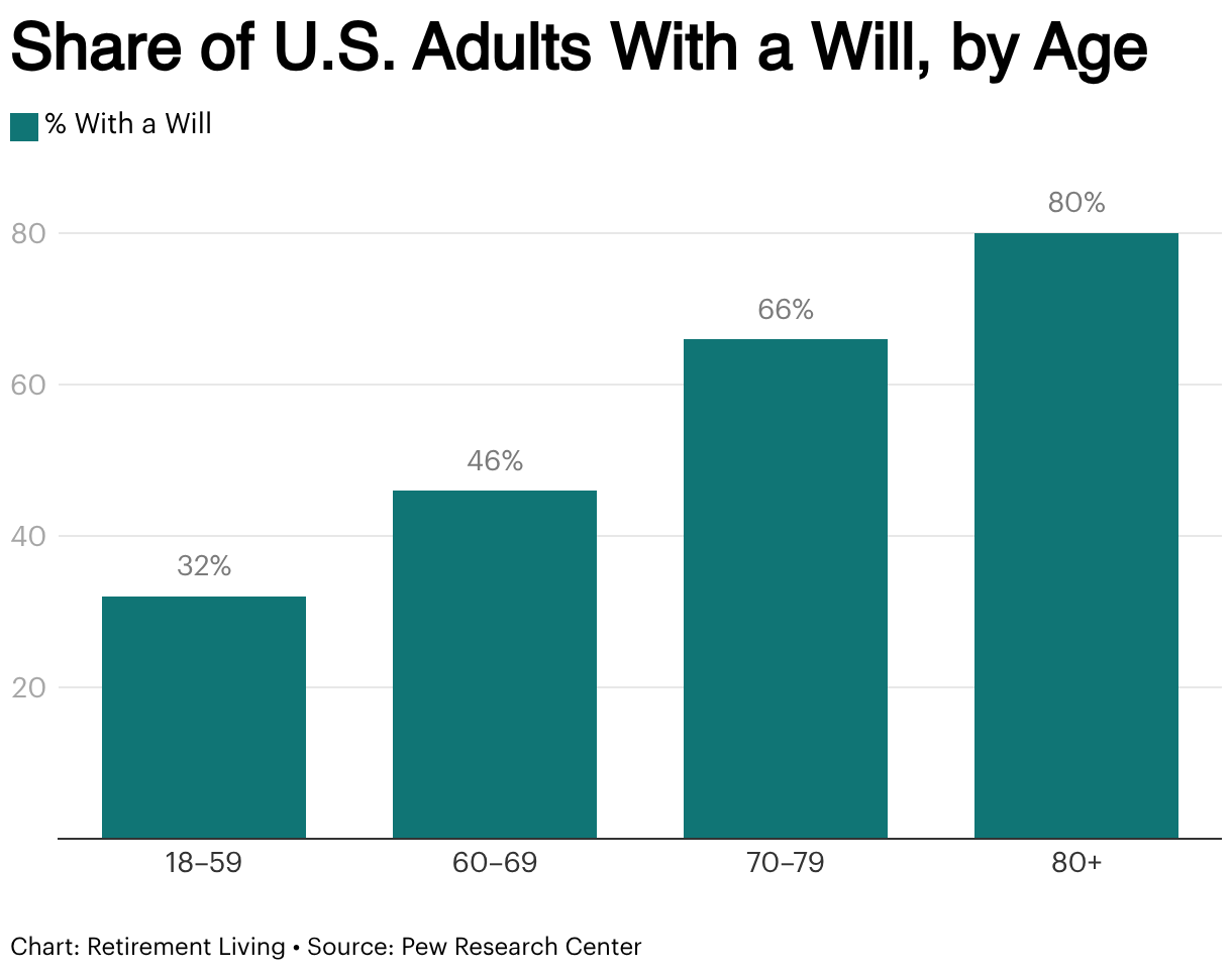 Average Age to Make a Will in the U.S.: Key Insights
