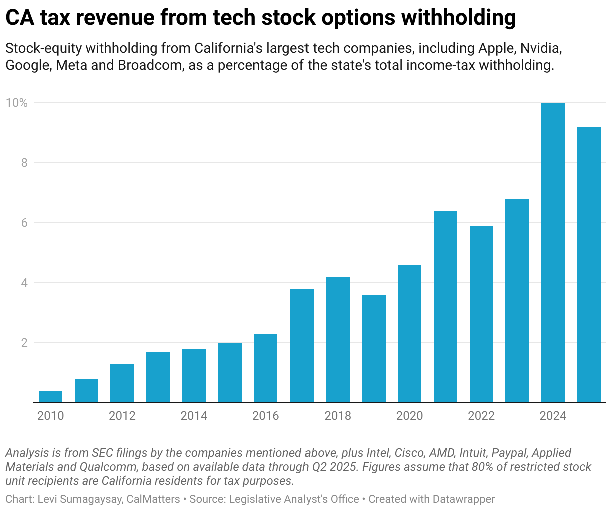 CA tax revenue from tech stock options withholding | | davisenterprise.com